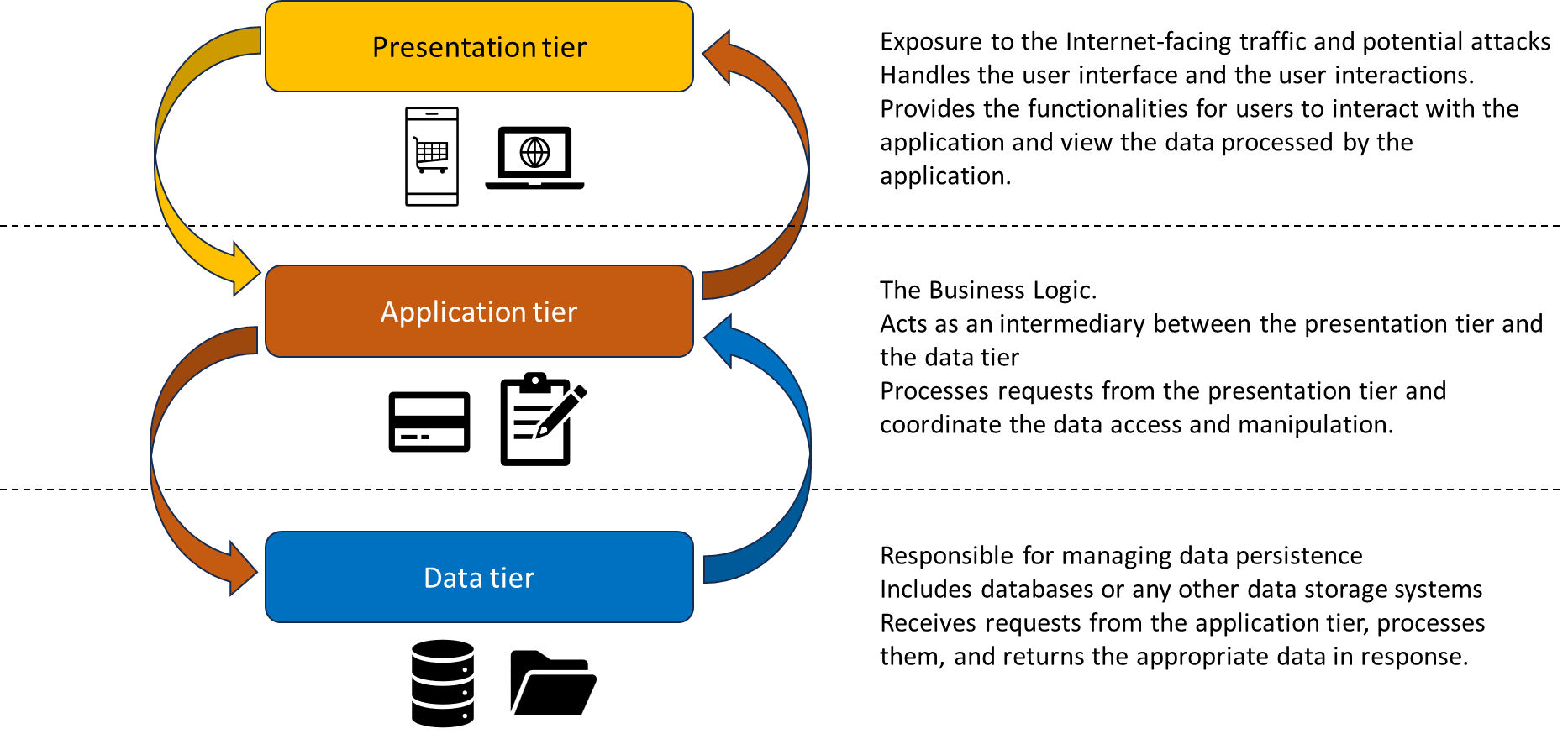 Protect Your Savings Implementing A Three Tier Architecture For Secure
